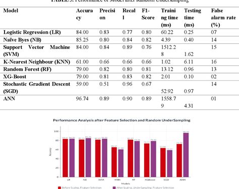 Table 5 From Machine Intelligence Based Early Prediction Methods For