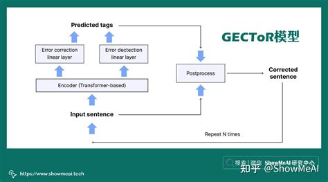 Nlp实践！文本语法纠错模型实战，搭建你的贴身语法修改小助手 ⛵ 知乎