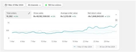 Arham Anees On Linkedin 5 Crore In A Single Month Today I Wont Only Talk About Ad Strategies