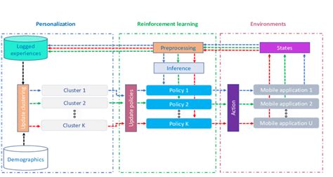 Ph Rl A Reinforcement Learning Personalization Architecture For Mobile