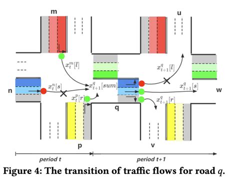 On The Future Of Spatio Temporal Data Mining For Traffic Prediction