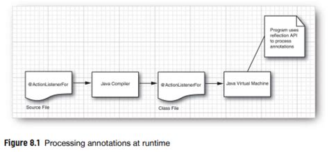 Using Annotations In Java Hkt Soft