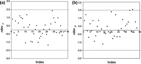 index plots of d max θ a and c i θ b under the case weight