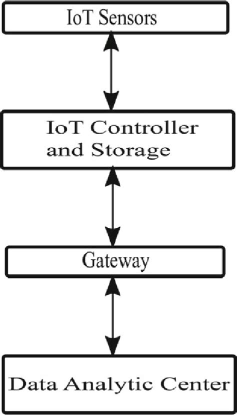 Architecture Of IoT Technology Download Scientific Diagram