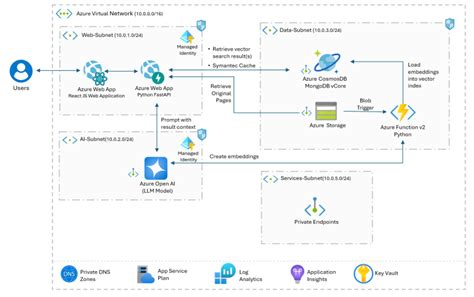 the perfect ai team azure cosmos db and azure app service stochastic