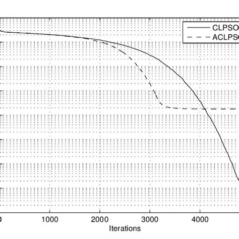 performance comparison for ackley function with γ 1e − 3 download