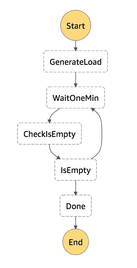 How To Schedule Ad Hoc Tasks With Dynamodb Ttl And Lambda