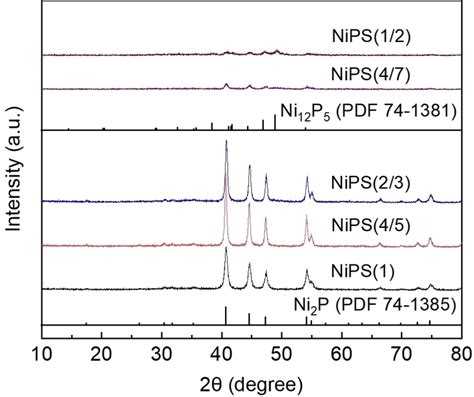 XRD Patterns Of The NiPS X Catalysts Download Scientific Diagram