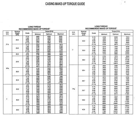 Drill Pipe Torque Chart