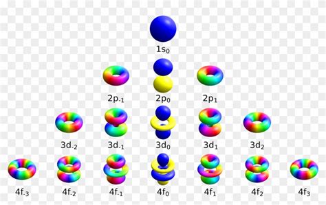 Atomic Orbitals Spdf M Eigenstates Spdf Orbitals Hd Png Download