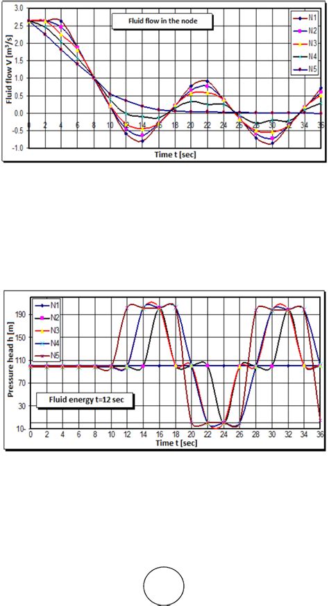 A The Pressure Head In The Node Depending On The Closing Valve Time