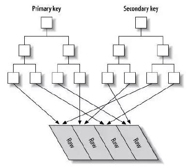 MySQL 聚集与非聚集索引 腾讯云开发者社区 腾讯云