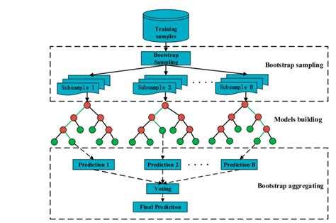 Random Forest Algorithm Explained Simplifying Complex Predictive Modeling By Damla Arici Ai