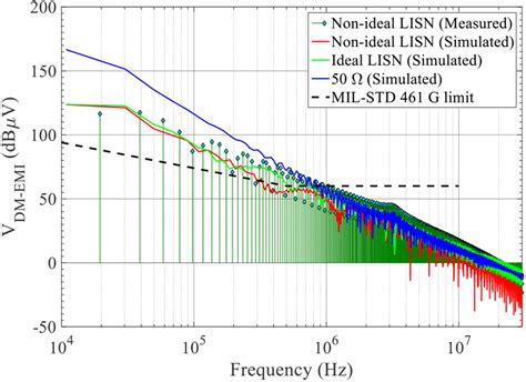 Dm Emi Calculated For The Pmsm Vsd System With Different Lisn Models