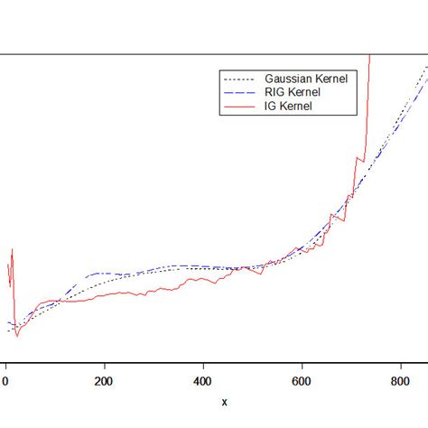 The Rig Ig And Gaussian Kernel Estimators Of The Density Function For Download Scientific
