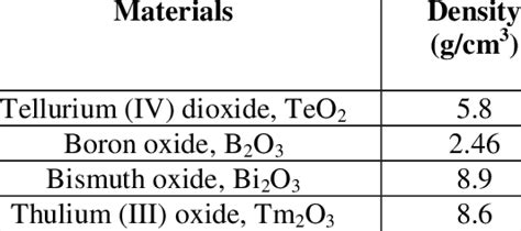 Density Values Of The Materials Used In The Glass System Download Scientific Diagram