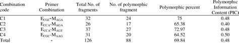Aflp Primer Combinations Used In Genetic Diversity Experiments With 36 Download Table