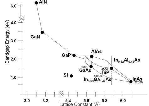 Energy Bandgaps Vs Lattice Constants Of Iii V Compound Semiconductor