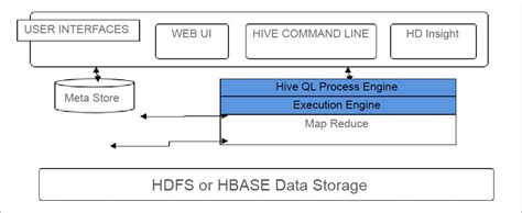 Hive The Sql Like Data Warehouse Tool For Big Data Open Source For You
