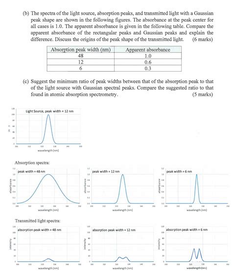 Solved B The Spectra Of The Light Source Absorption Chegg