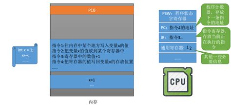 408 考研《操作系统》第二章第一节：进程的定义、组成和进程控制，进程通信考研操作系统有几章 Csdn博客