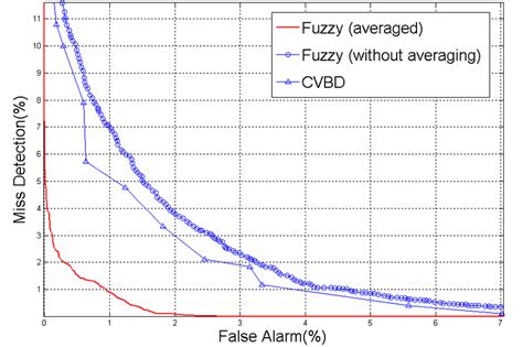 Roc Curves For Fuzzy Averaged Fuzzy Without Averaging And Cvbd For Download Scientific