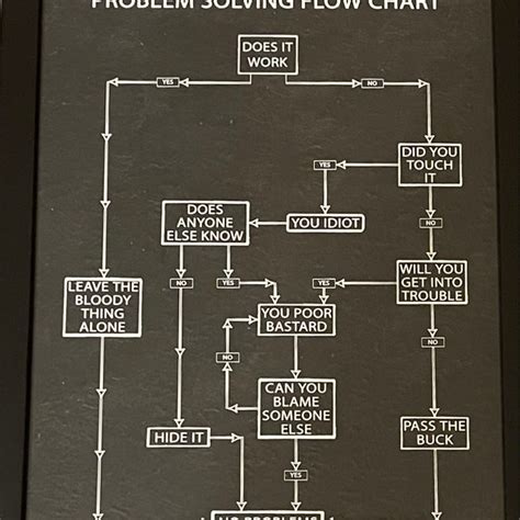 Funny Problem Solving Flow Chart Poster Co Worker T Office Break
