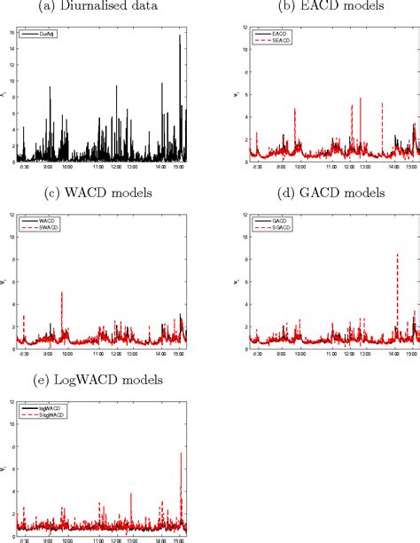 Figure 1 From A Semiparametric Conditional Duration Model Semantic