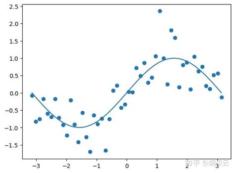 利用梯度下降法进行多项式回归python 知乎
