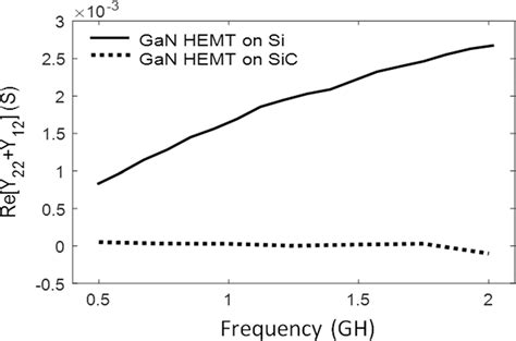 Measured Pinch Off Y Parameters Of 2 Mm Gan Hemt On Si And Sic Substrates Download Scientific