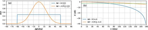 Figure 3 From How Practical Phase Shift Errors Affect Beamforming Of Reconfigurable Intelligent