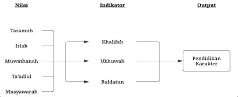 Gambar 1 Bagan Integrasi Indikator Keberhasilan Metode Pembelajaran Download Scientific