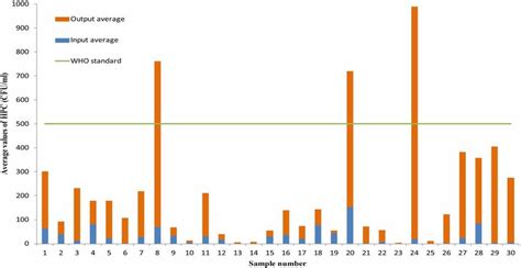 comparison of the hpc average values in input and output of hwds