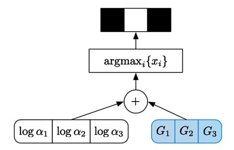 Categorical Reparameterization With Gumbel Softmax And Concrete