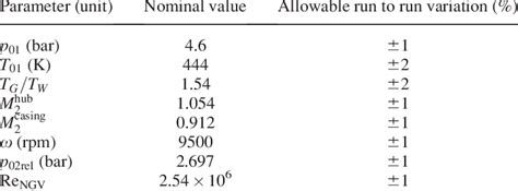 Otrf Operating Conditions Download Table