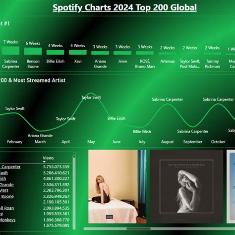 Spotify Global Chart 2024 Kaggle