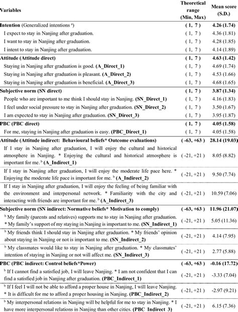 Tpb Components In The Survey Download Table