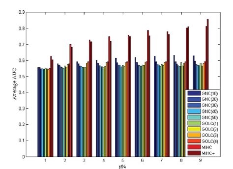 Figure 1 From Gene Function Prediction Based On Combining Gene Ontology Hierarchy With Multi