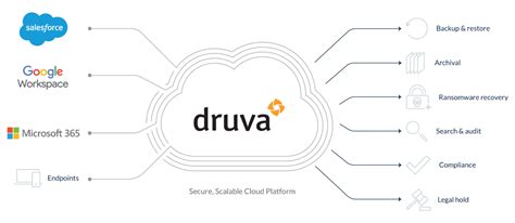 Druva Endpoint DataProtectorWorks