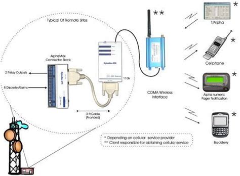 How An External Cdma Modem Delivers Connectivity