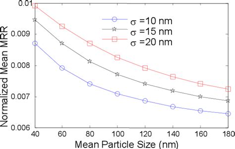 Figure 4 From Pad Surface Roughness And Slurry Particle Size