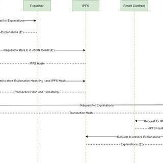 Sequence Diagram For Generation Of Explanations Storage On Ethereum Download Scientific
