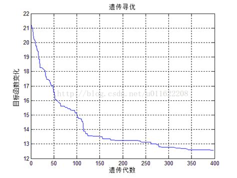遗传算法求解立体仓库货位优化遗传算法货位优化 Csdn博客