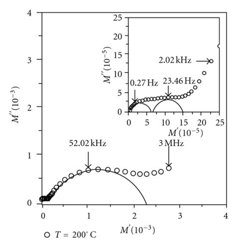 Complex Modulus M′′ Versus M′ Plots At A Few Selected Temperatures