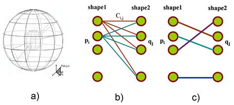 1 Components Of The 3d Shape Context Descriptor Calculation A Shows