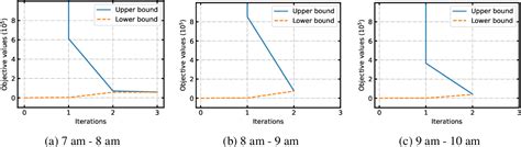 Figure 1 From A Two Stage Stochastic Programming Approach For Dynamic