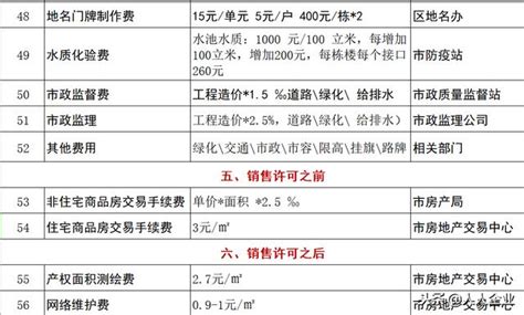 房地产开发项目报批报建费用一览清单表「参考」
