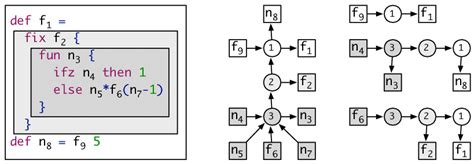 lexical scoping modeled by edges between scopes in the scope graph with
