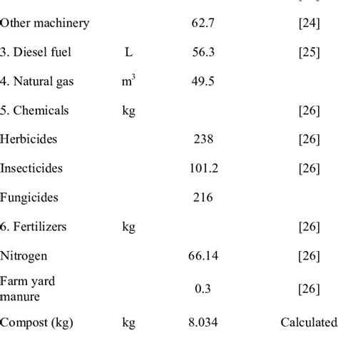 Energy Equivalent Coefficients Of Inputs And Output In White Button