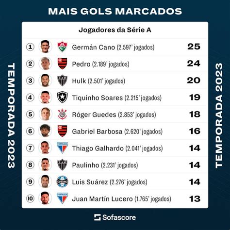 Jogadores Da Série A Com Mais Gols Marcados Assistências E